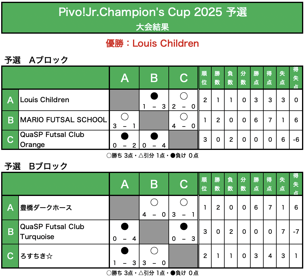 【大会速報】U-12 BULLsAI×Pivo! Jr.Champion’s Cup 2025(第10回) 名古屋予選 | ピヴォチャン ...
